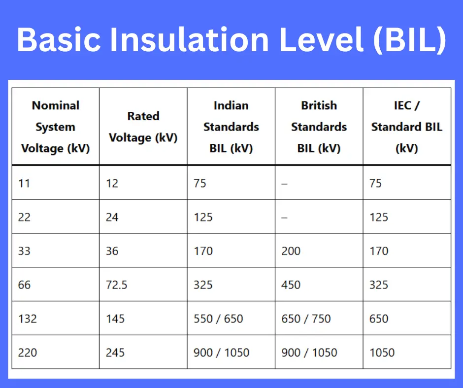 Basic Insulation Level (BIL): Definition, Table, Formula