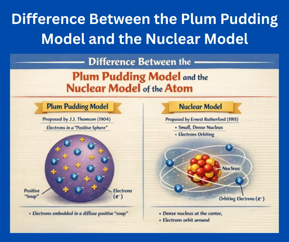 Difference Between Plum Pudding Model and Nuclear Model of Atom