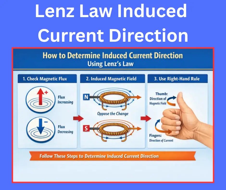 Lenz Law Induced Current Direction – Formula, Examples