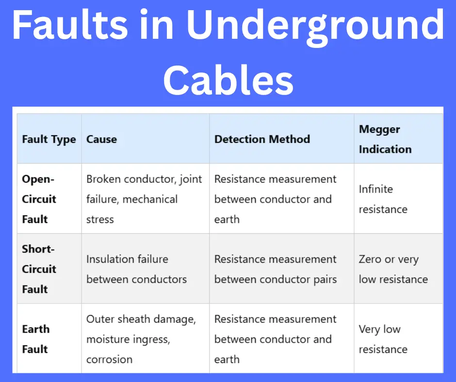 Types of Faults in Underground Cables: Causes & Detection