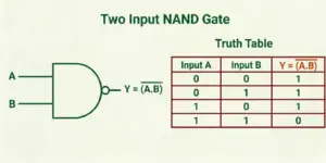 Logic Gates: Types, Working, Symbols, Truth Tables & Applications